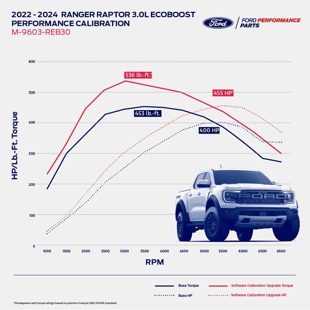 Ford Performance Pro-Cal Tuner & Calibration (22-25) Ranger Raptor 3.0